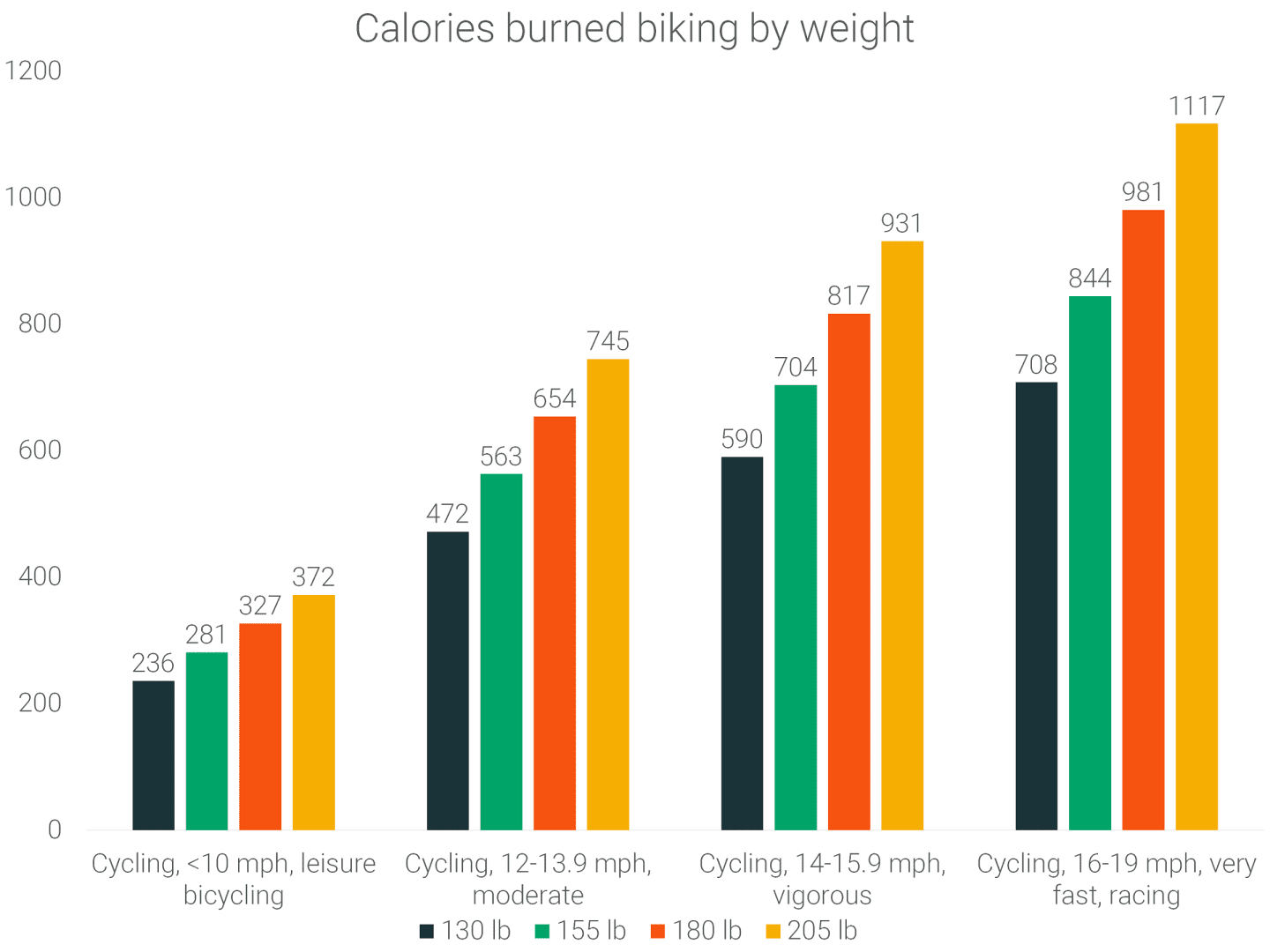Calories Burned Biking: How Many Calories Does Cycling Burn | RunRepeat