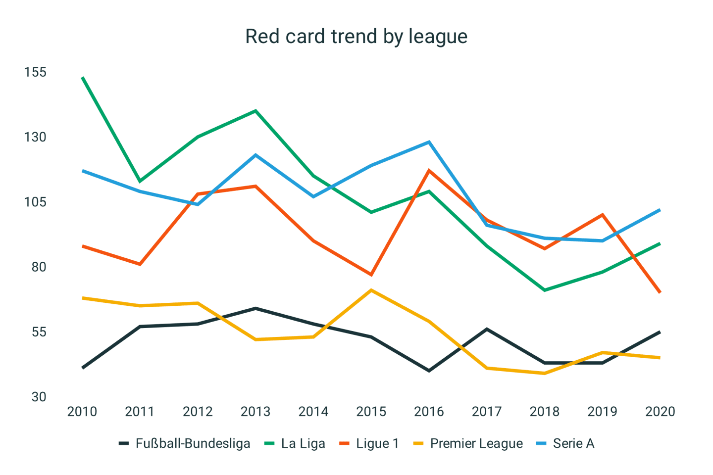 Red cards down 21.4% in last decade [Analysis of 19,985 games] | RunRepeat