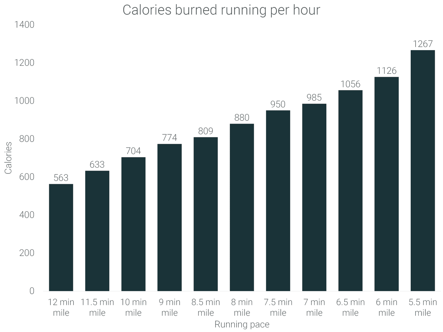 Calories Burned Running: How Many Calories Burned Running? | RunRepeat