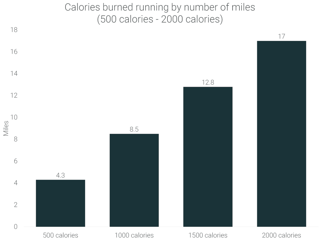 Calories Burned Running: How Many Calories Burned Running? | RunRepeat