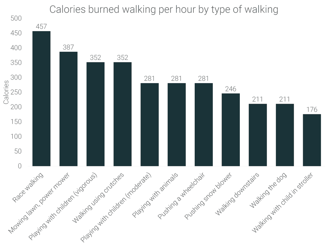 Calories Burned Walking: How Many Calories Burned Walking | RunRepeat