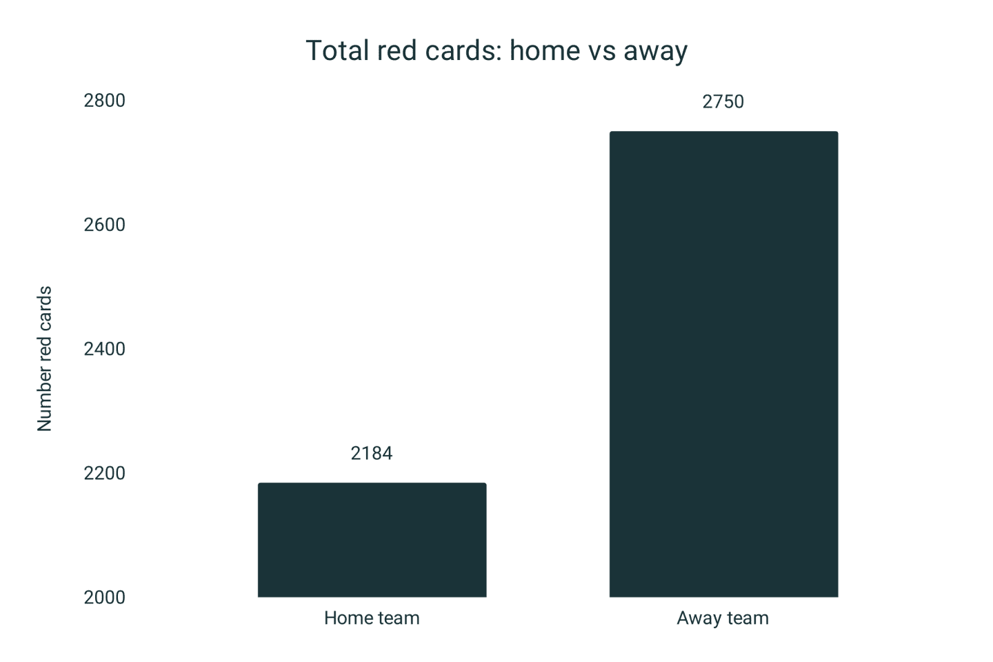 Away teams 41.6% more likely to be shown a red card [Data analysis ...