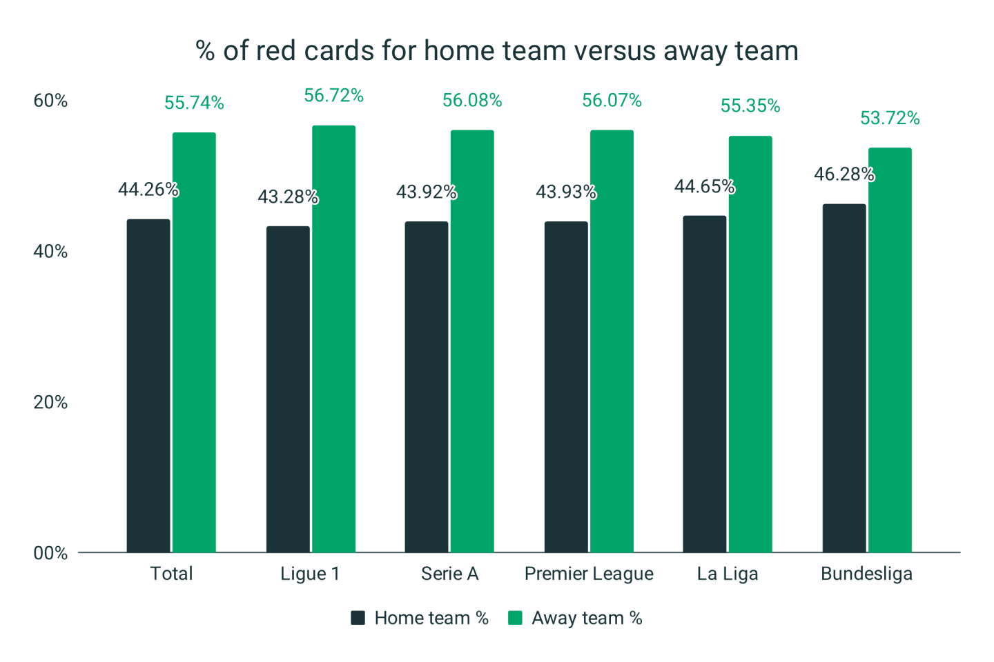 Away teams 41.6% more likely to be shown a red card [Data analysis ...