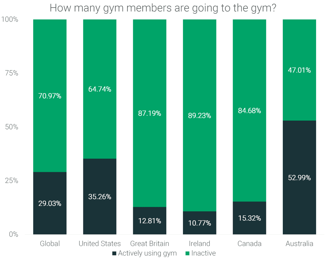 1/3 gym members won't return after vaccine (11K surveyed) | RunRepeat