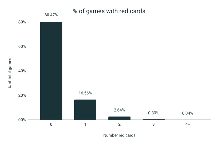 Home teams win 208% more often with red card (Study of 19,985 games ...