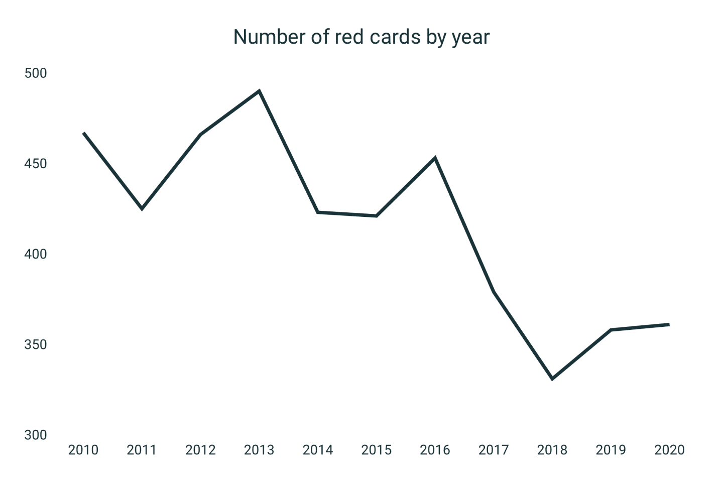 Home teams win 208% more often with red card (Study of 19,985 games ...