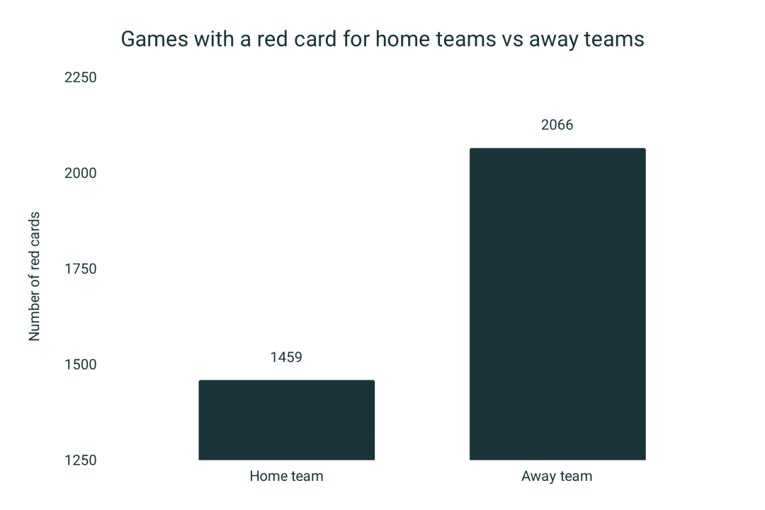 Home teams win 208% more often with red card (Study of 19,985 games ...