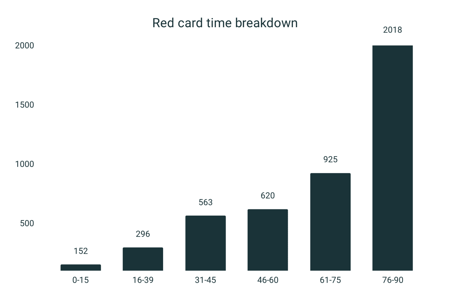 Home teams win 208% more often with red card (Study of 19,985 games ...