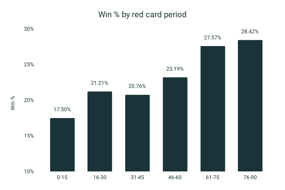 Home teams win 208% more often with red card (Study of 19,985 games ...