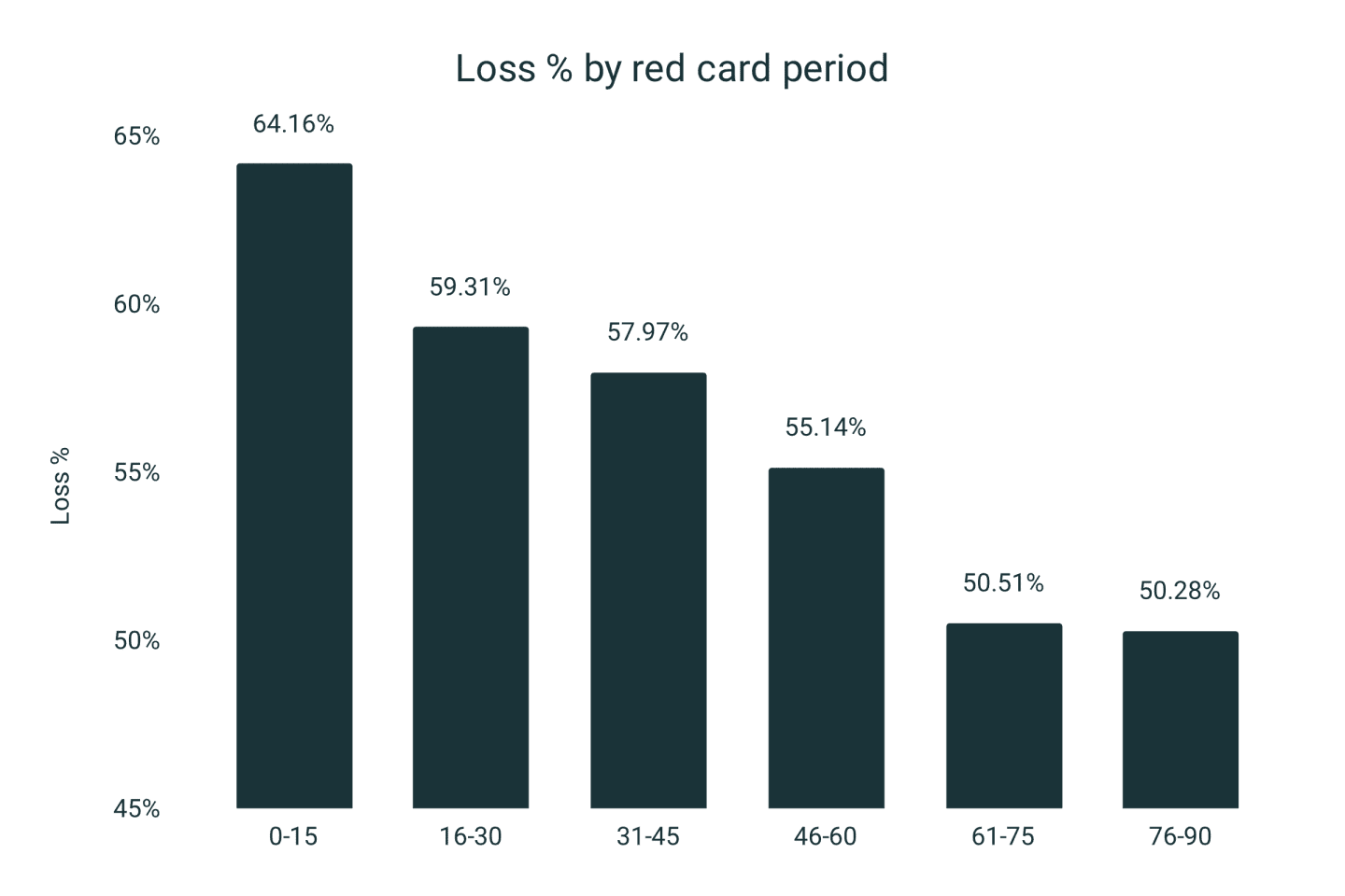 Home teams win 208% more often with red card (Study of 19,985 games ...