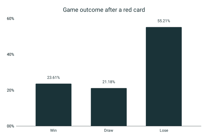 Home teams win 208% more often with red card (Study of 19,985 games ...