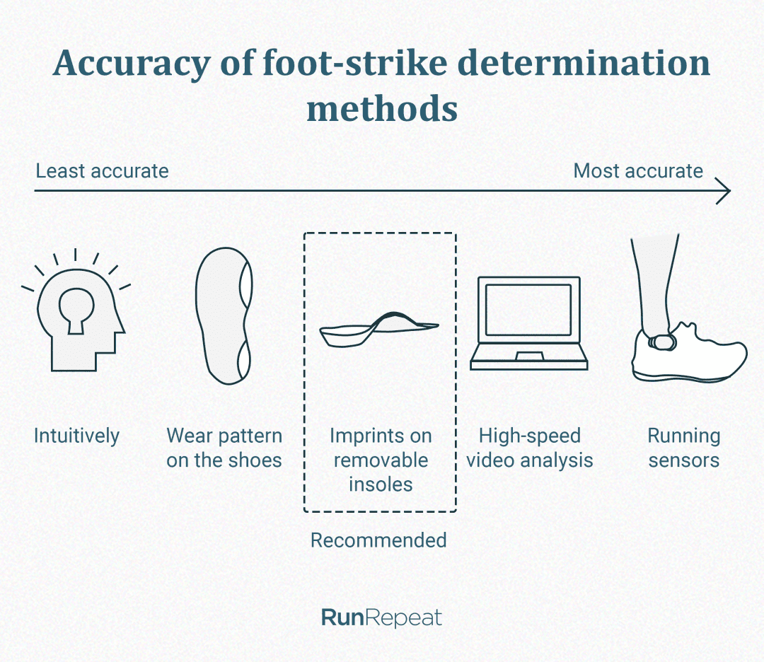 Foot Strike: The Ultimate Guide | RunRepeat