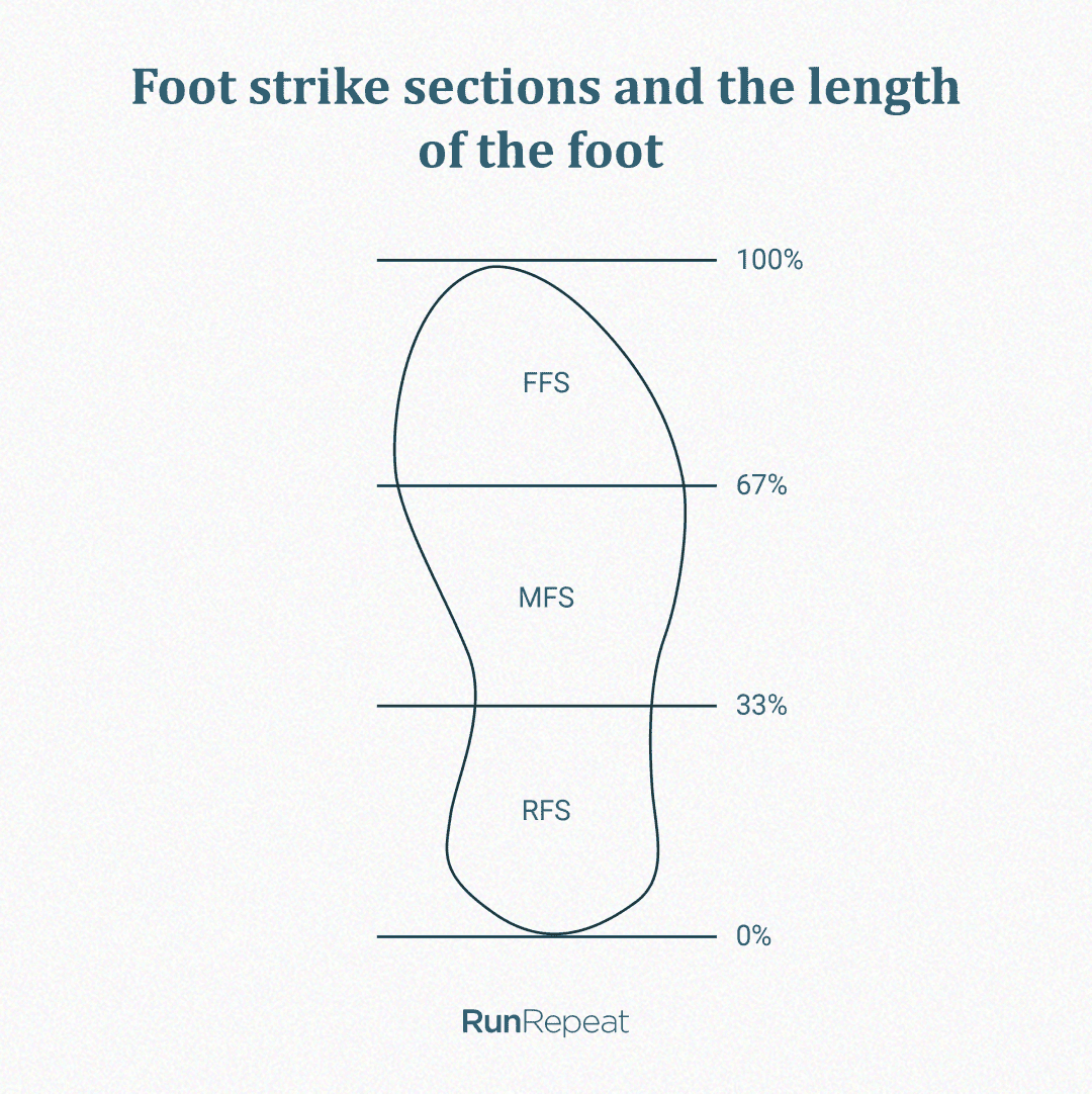 Foot Strike: The Ultimate Guide | RunRepeat