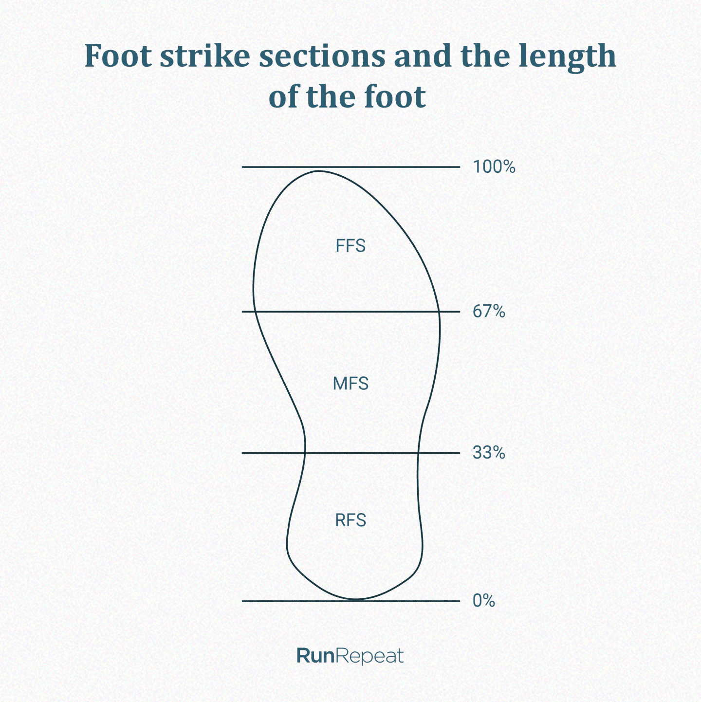 Foot Strike: The Ultimate Guide | RunRepeat