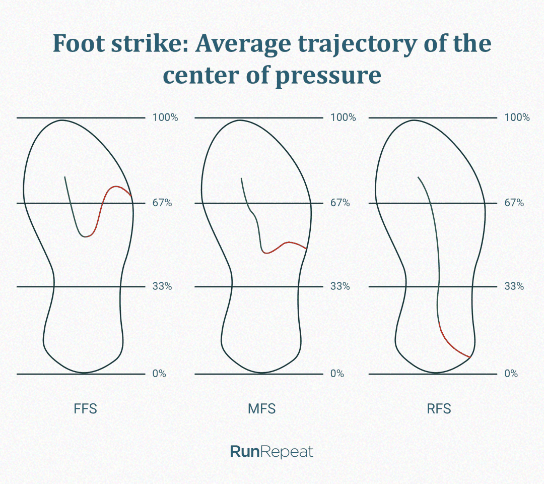 Foot Strike: The Ultimate Guide | RunRepeat