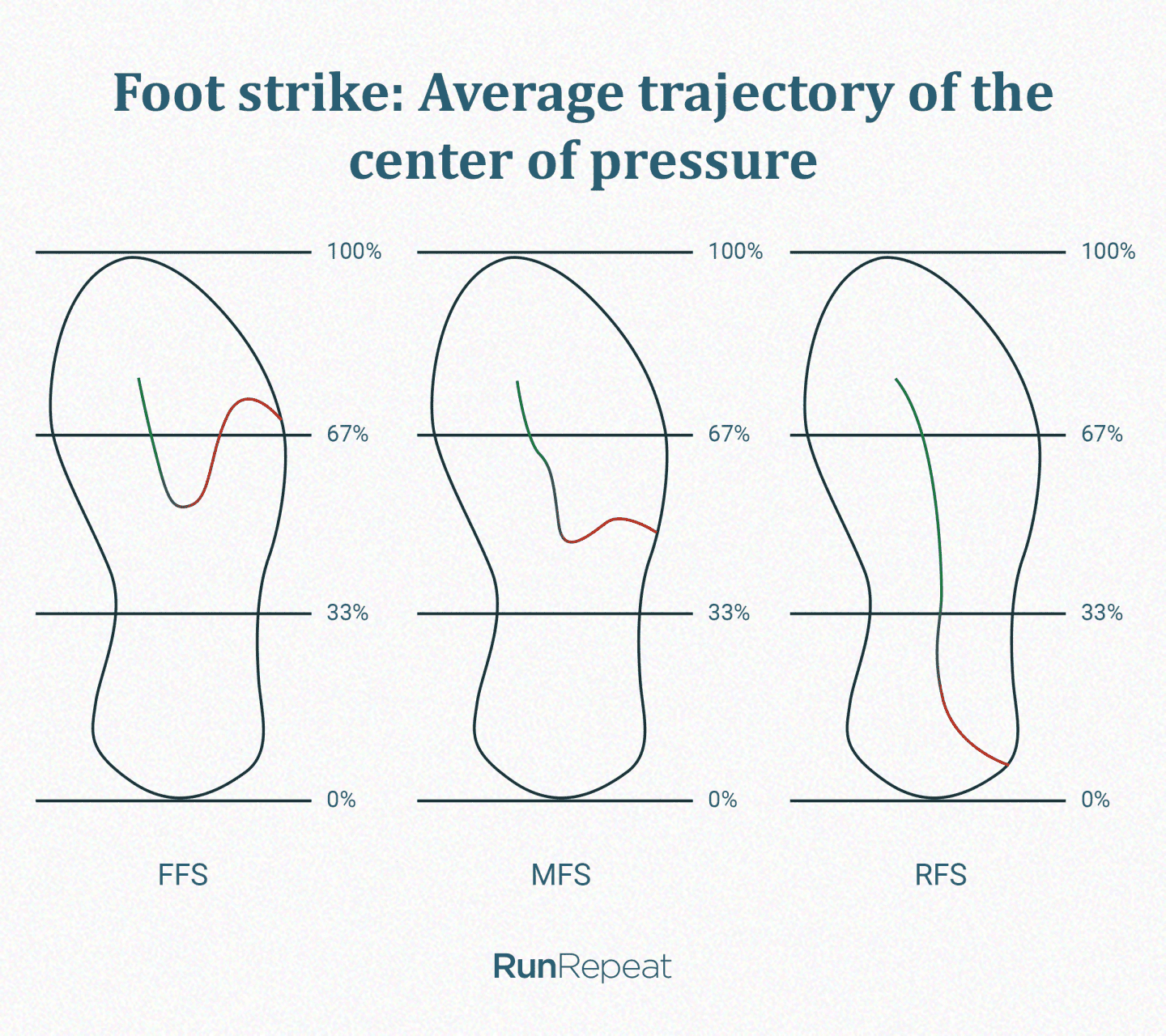 Foot Strike: The Ultimate Guide | RunRepeat