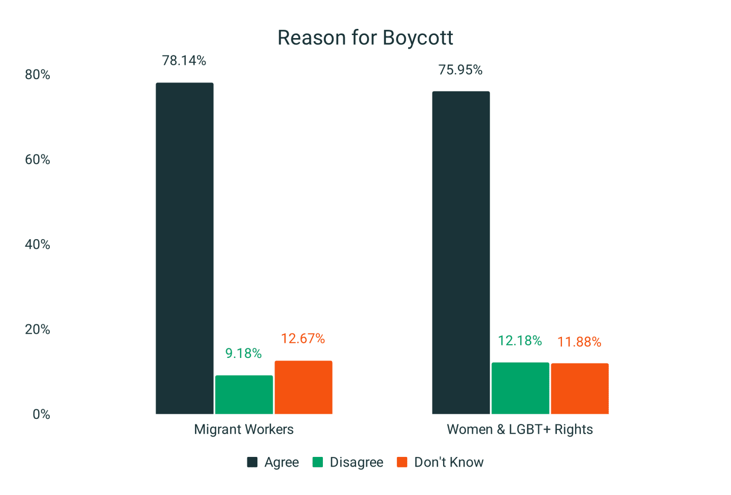 81% believe home nations should boycott World Cup (4,201 surveyed ...