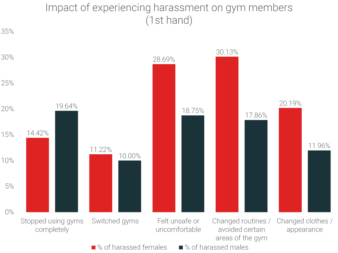 Gym Harassment: 56.37% women harassed while working out | RunRepeat