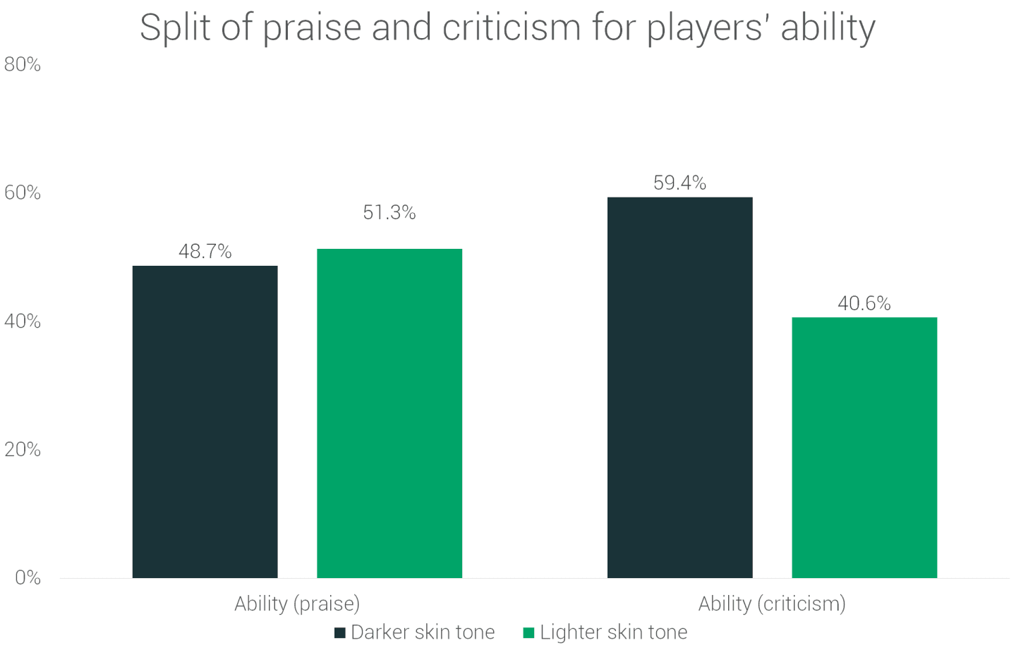 Racial Bias in NBA Commentary (Analysis) | RunRepeat