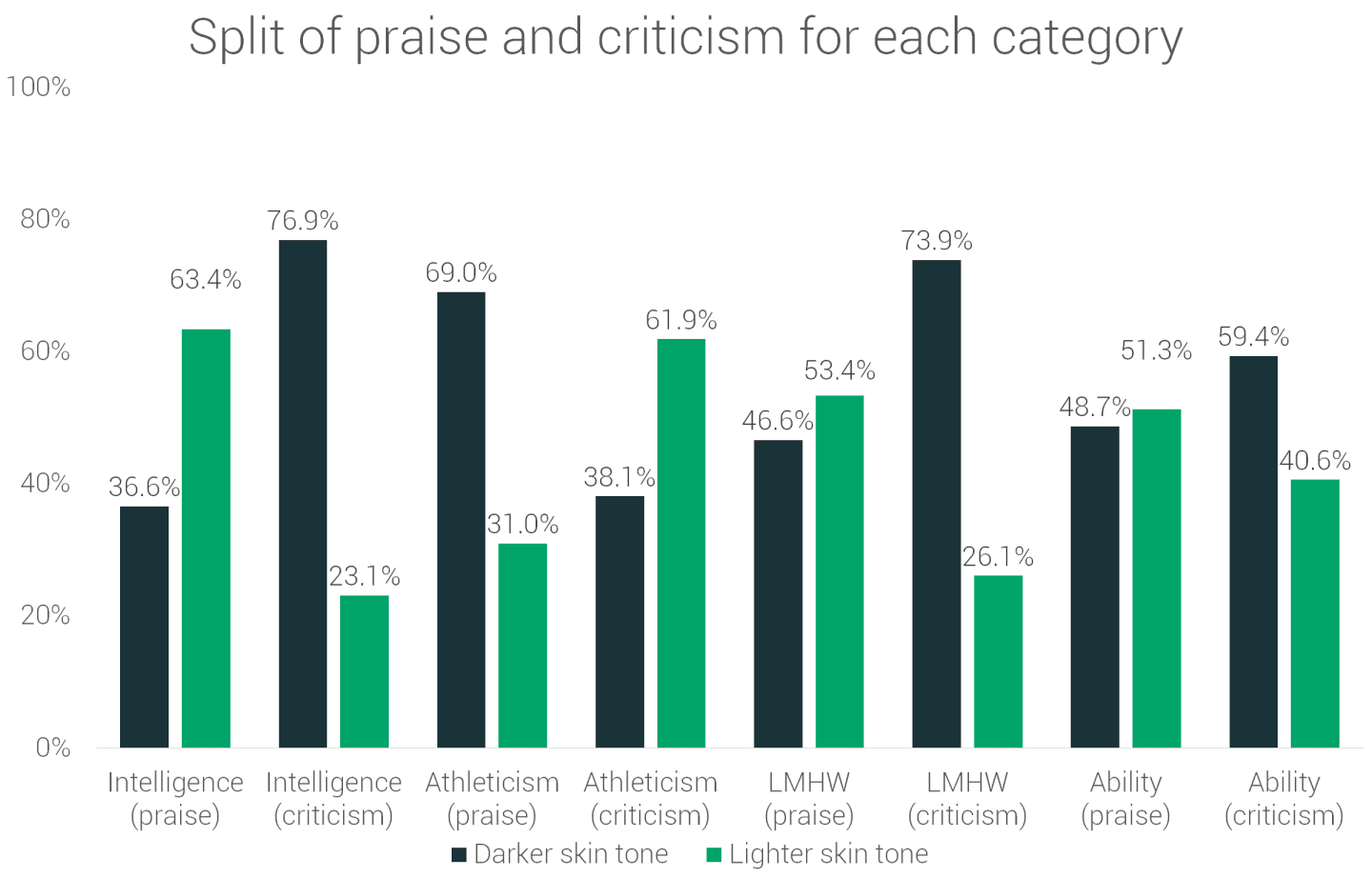 Racial Bias in NBA Commentary (Analysis) | RunRepeat