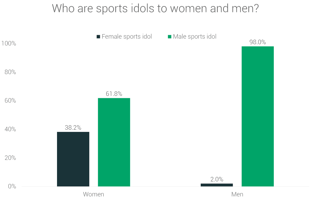 Female athletes are invisible to fans (2,117 people survey) | RunRepeat