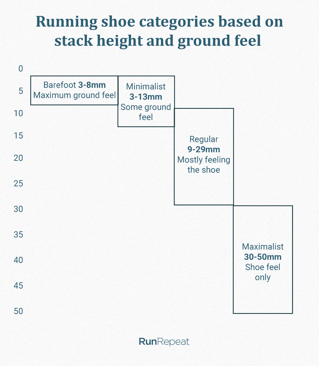 Stack Height: Tool, Shoe Lab Data & In-Depth Guide | RunRepeat