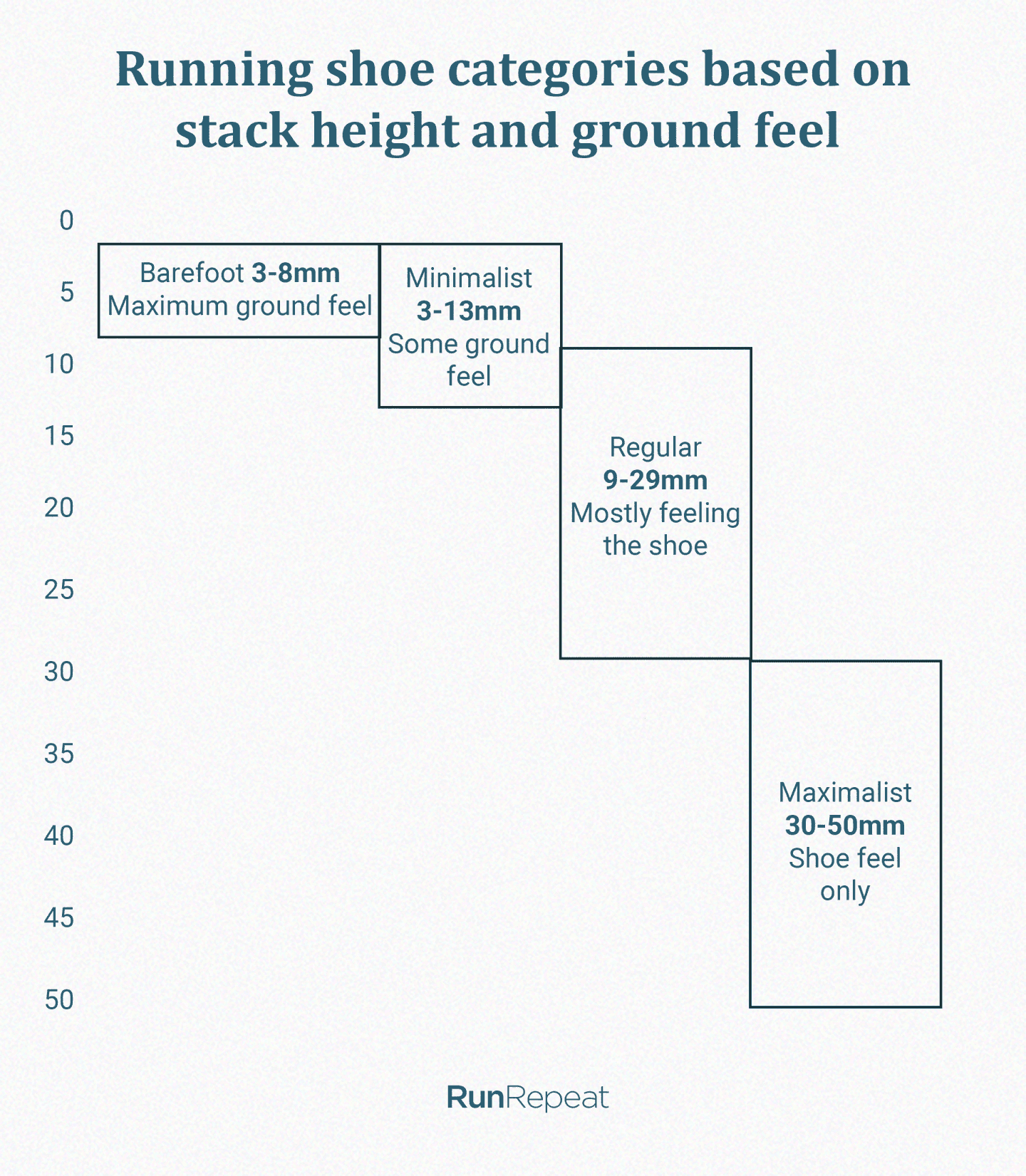 Stack Height: Tool, Shoe Lab Data & In-Depth Guide | RunRepeat