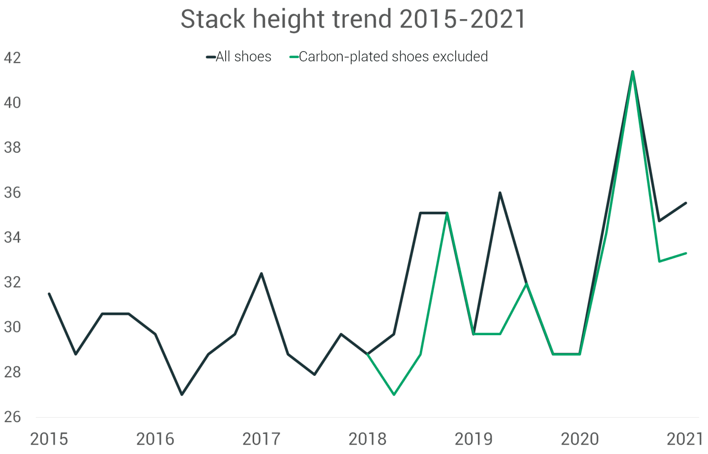 Stack Height: Tool, Shoe Lab Data & In-Depth Guide | RunRepeat