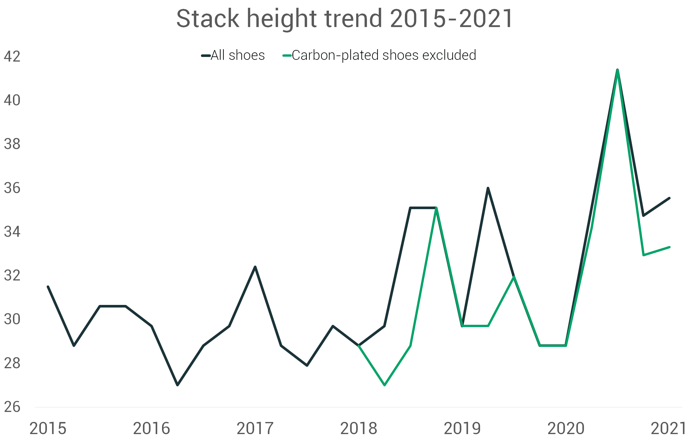 Stack Height: Tool, Shoe Lab Data & In-Depth Guide | RunRepeat
