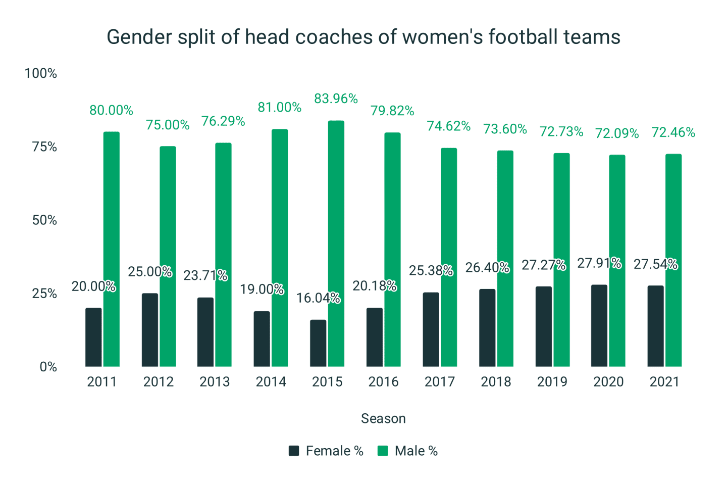 More female coaches than ever, long way still to go | RunRepeat