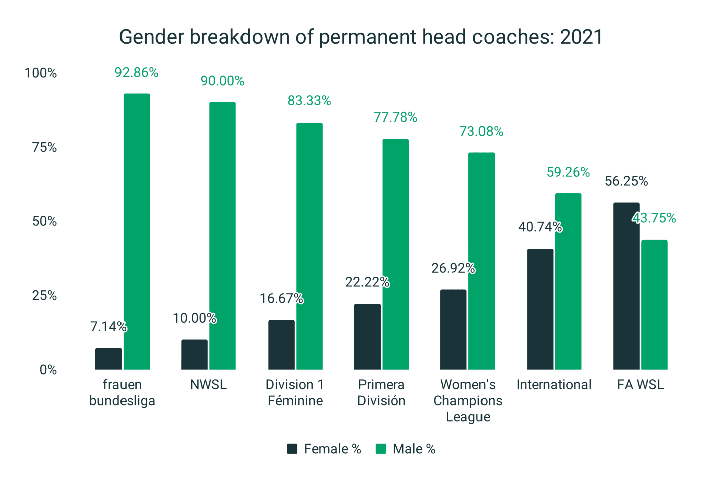 More female coaches than ever, long way still to go | RunRepeat