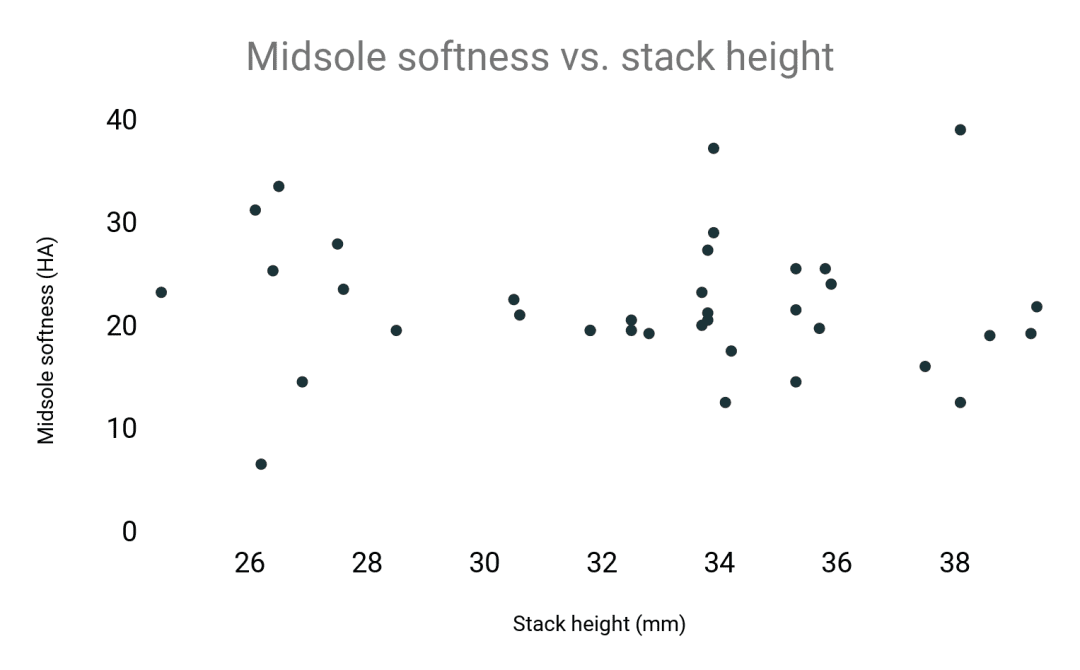 Guide: Soft vs. Firm Running Shoes | RunRepeat
