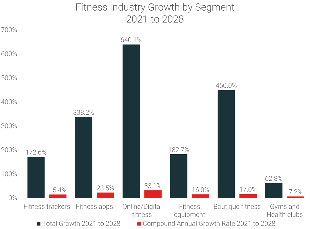 Fitness Industry Statistics 2021-2028 [Market Research] | RunRepeat