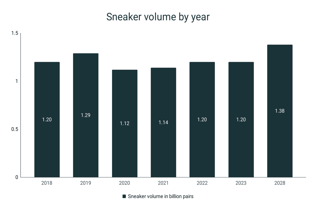 Sneaker Industry Statistics | RunRepeat