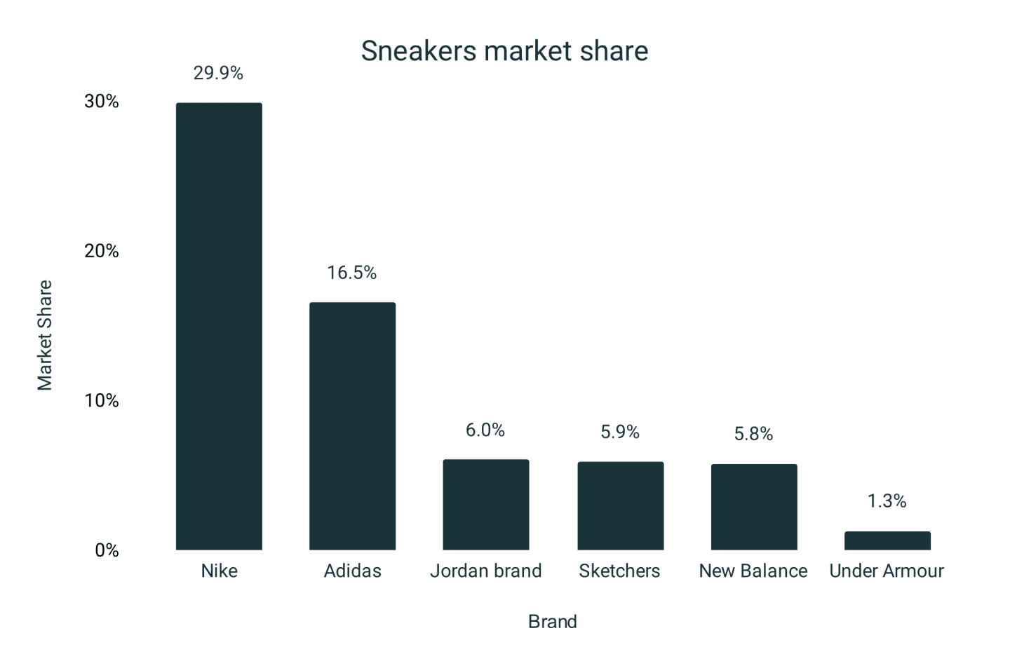 Sneaker Industry Statistics | RunRepeat
