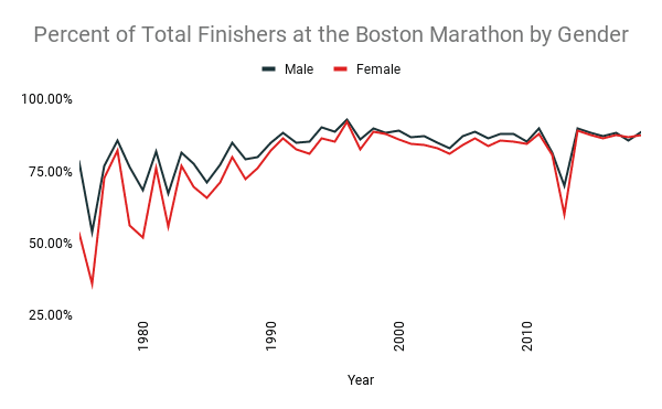 The Complete Boston Marathon Database [374 Stats and Facts] | RunRepeat