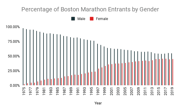 The Complete Boston Marathon Database [374 Stats and Facts] | RunRepeat