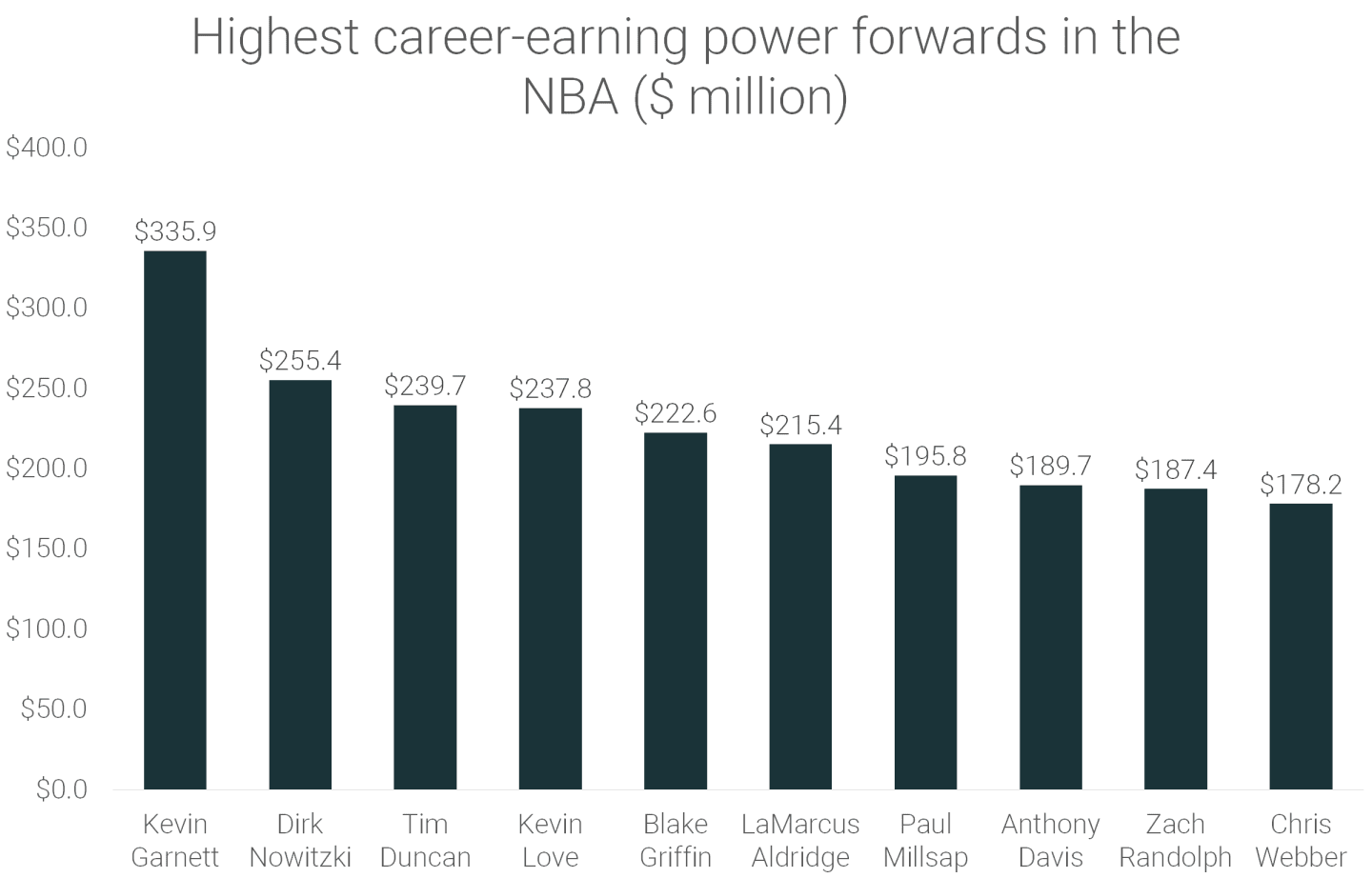 Highest paid NBA players (1991-2022) | RunRepeat