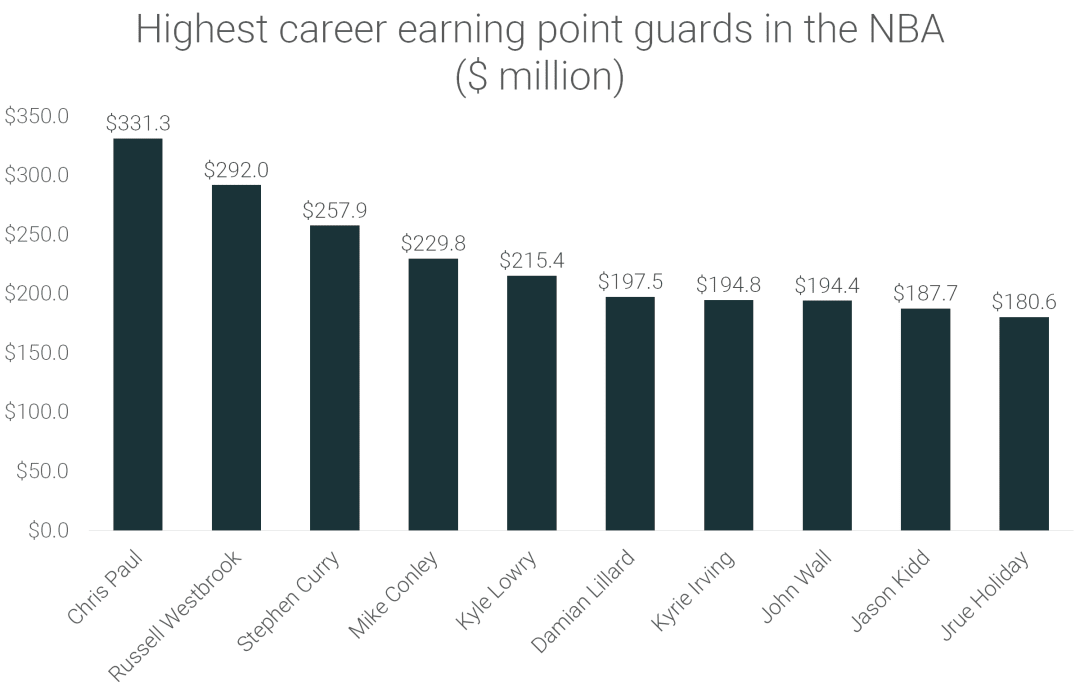 Highest paid NBA players (1991-2022) | RunRepeat