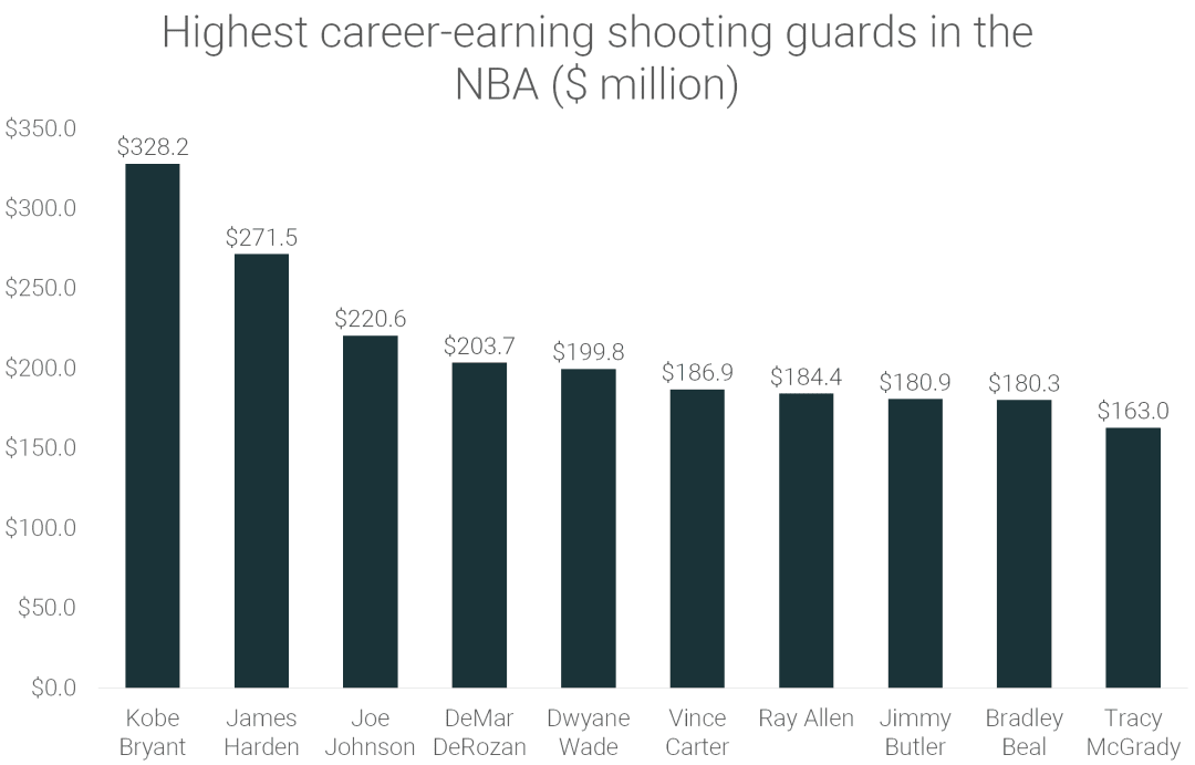 Highest paid NBA players (1991-2022) | RunRepeat
