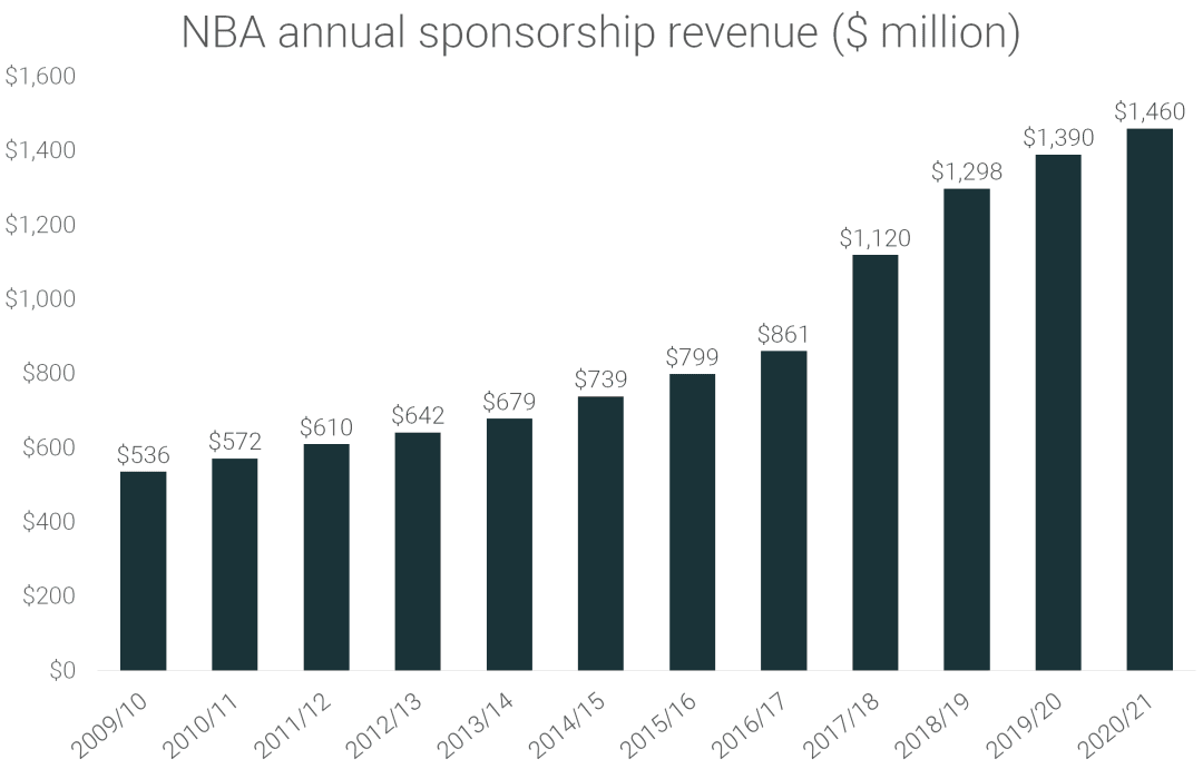 NBA revenue statistics (2001-2022) | RunRepeat
