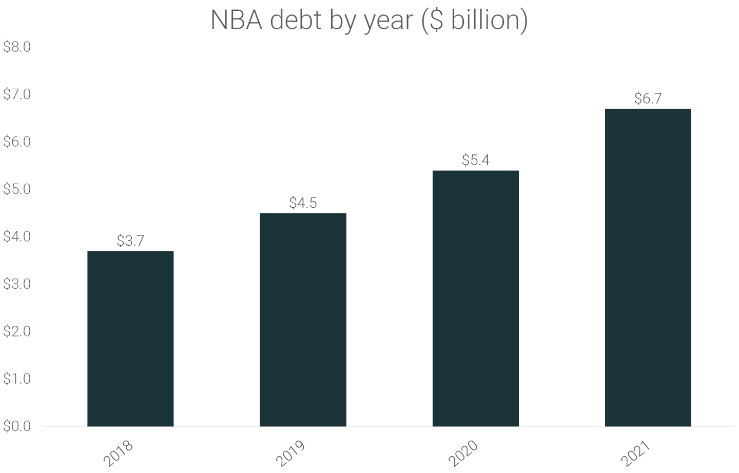 NBA revenue statistics (2001-2022) | RunRepeat