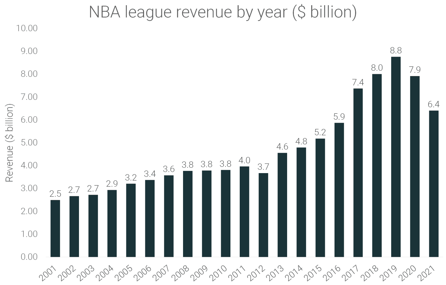 NBA revenue statistics (2001-2022) | RunRepeat