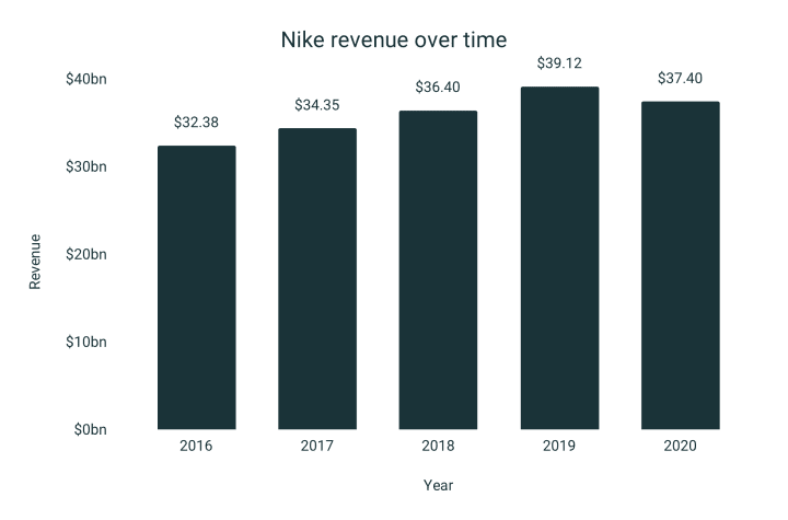 Estadísticas empresariales y financieras de Nike | RunRepeat