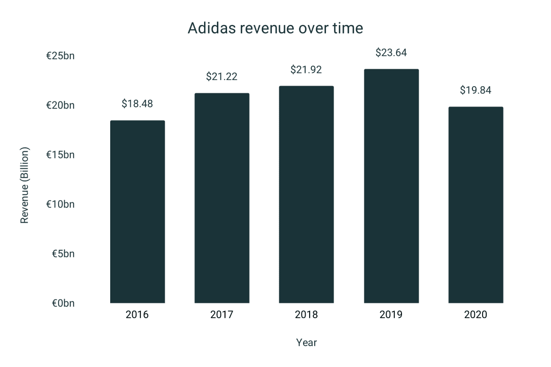 Adidas Business and Financial Statistics | RunRepeat