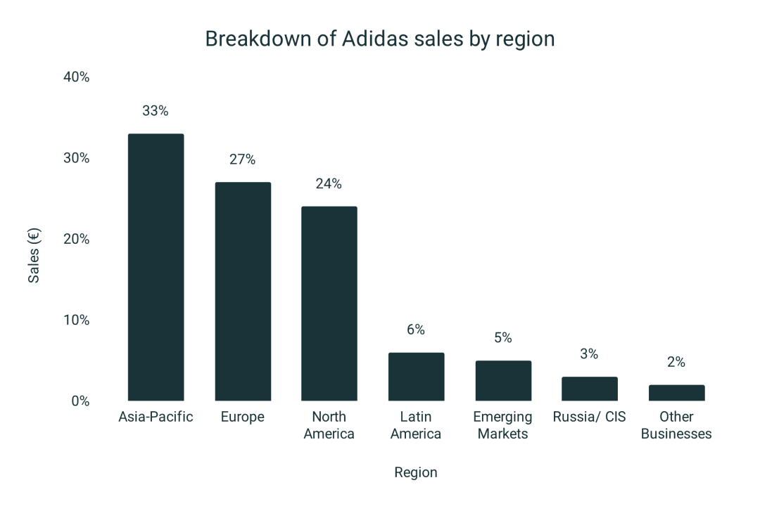Adidas Business and Financial Statistics | RunRepeat