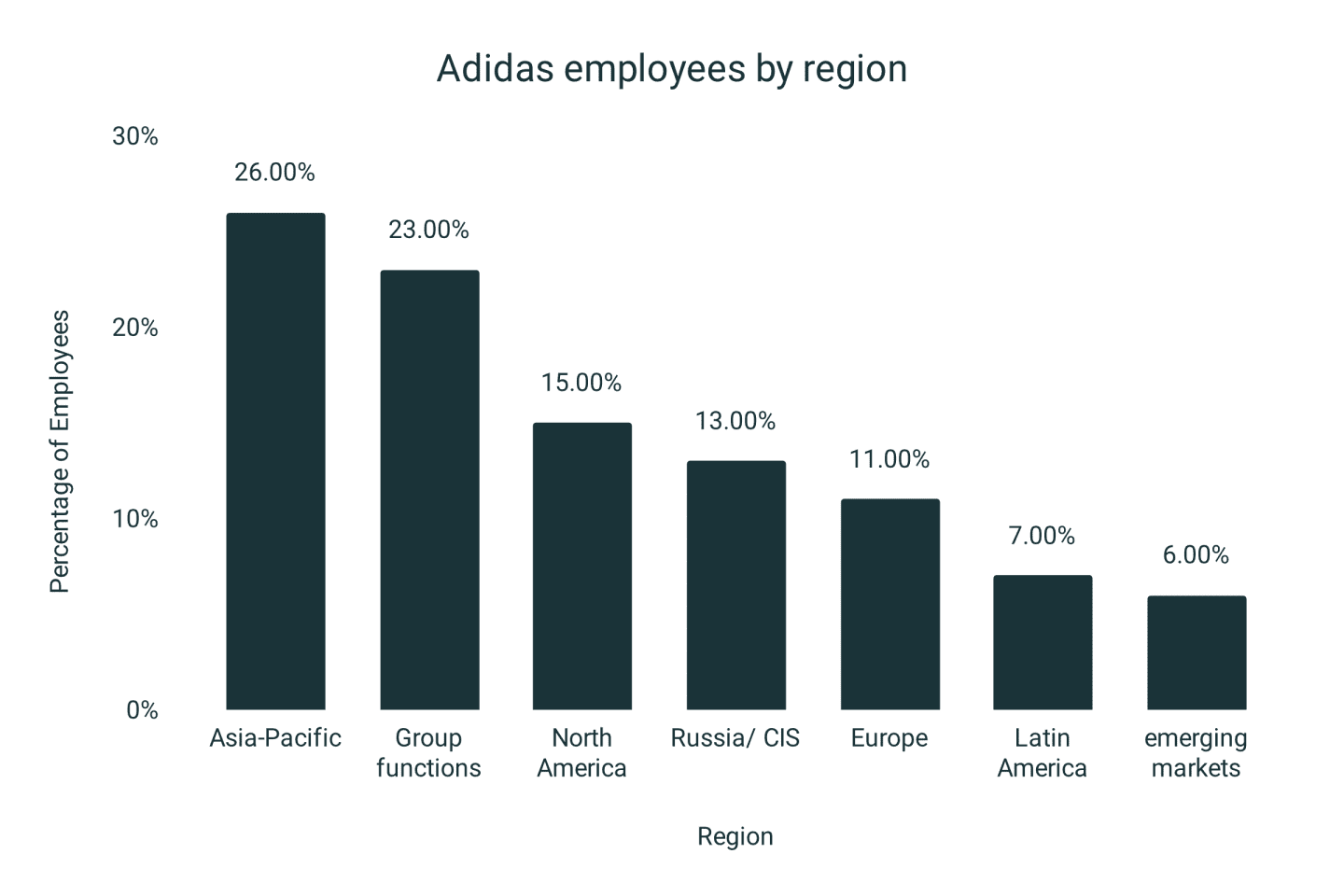 Adidas Business and Financial Statistics | RunRepeat
