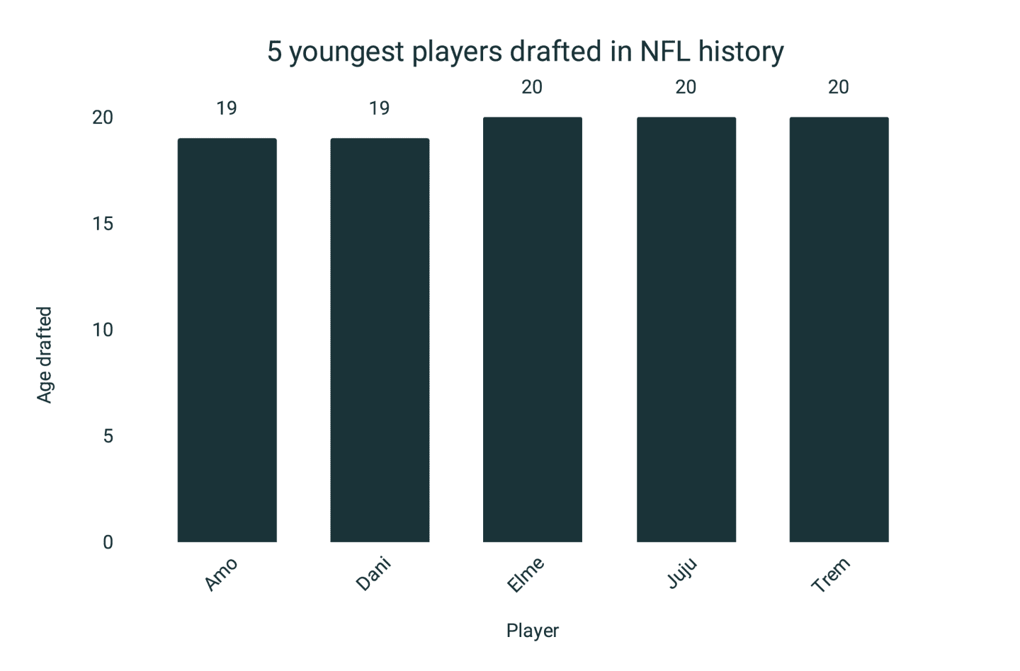130+ NFL career statistics 2021 [Research Review] | RunRepeat