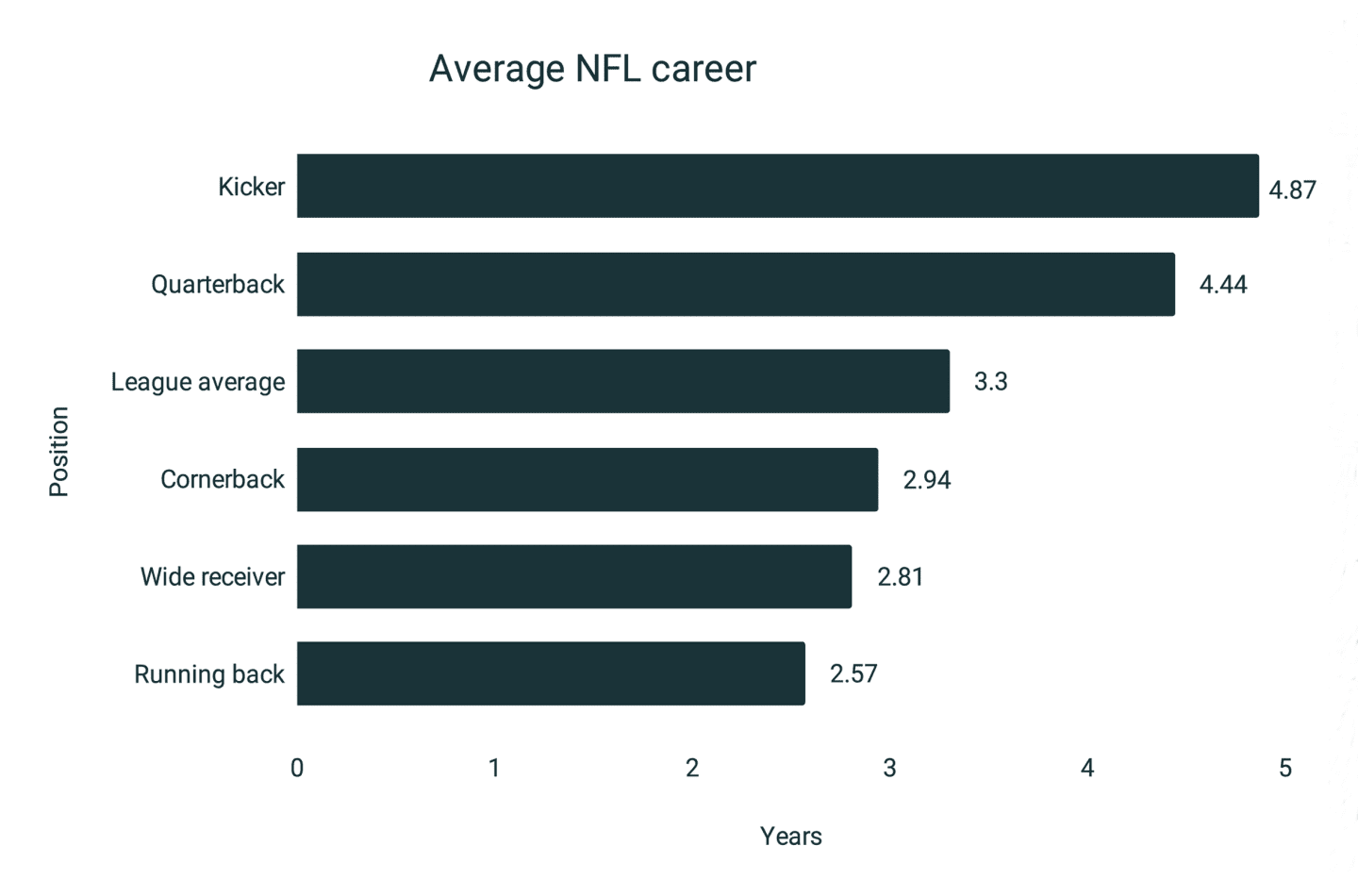 130+ NFL career statistics 2021 [Research Review] | RunRepeat