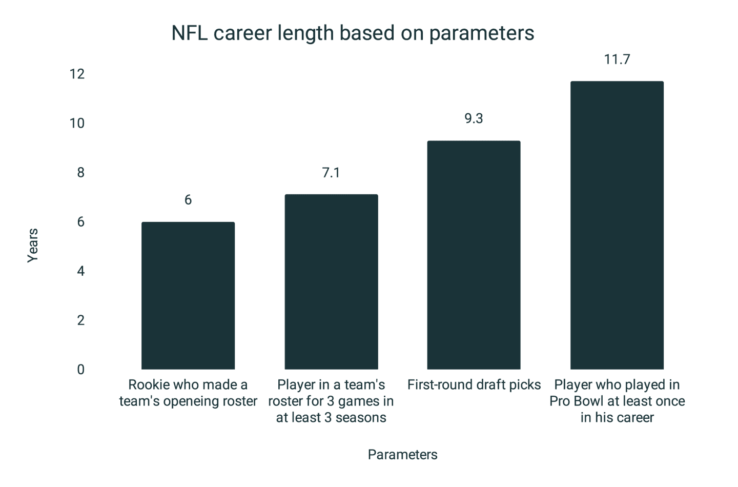 130+ NFL career statistics 2021 [Research Review] | RunRepeat